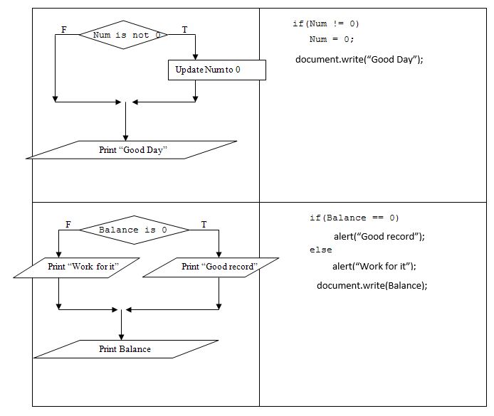 One Way Selection and Two Way Se