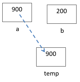 Swapping Two Numbers