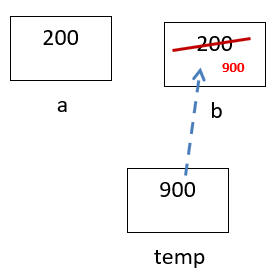 Swapping Two Numbers
